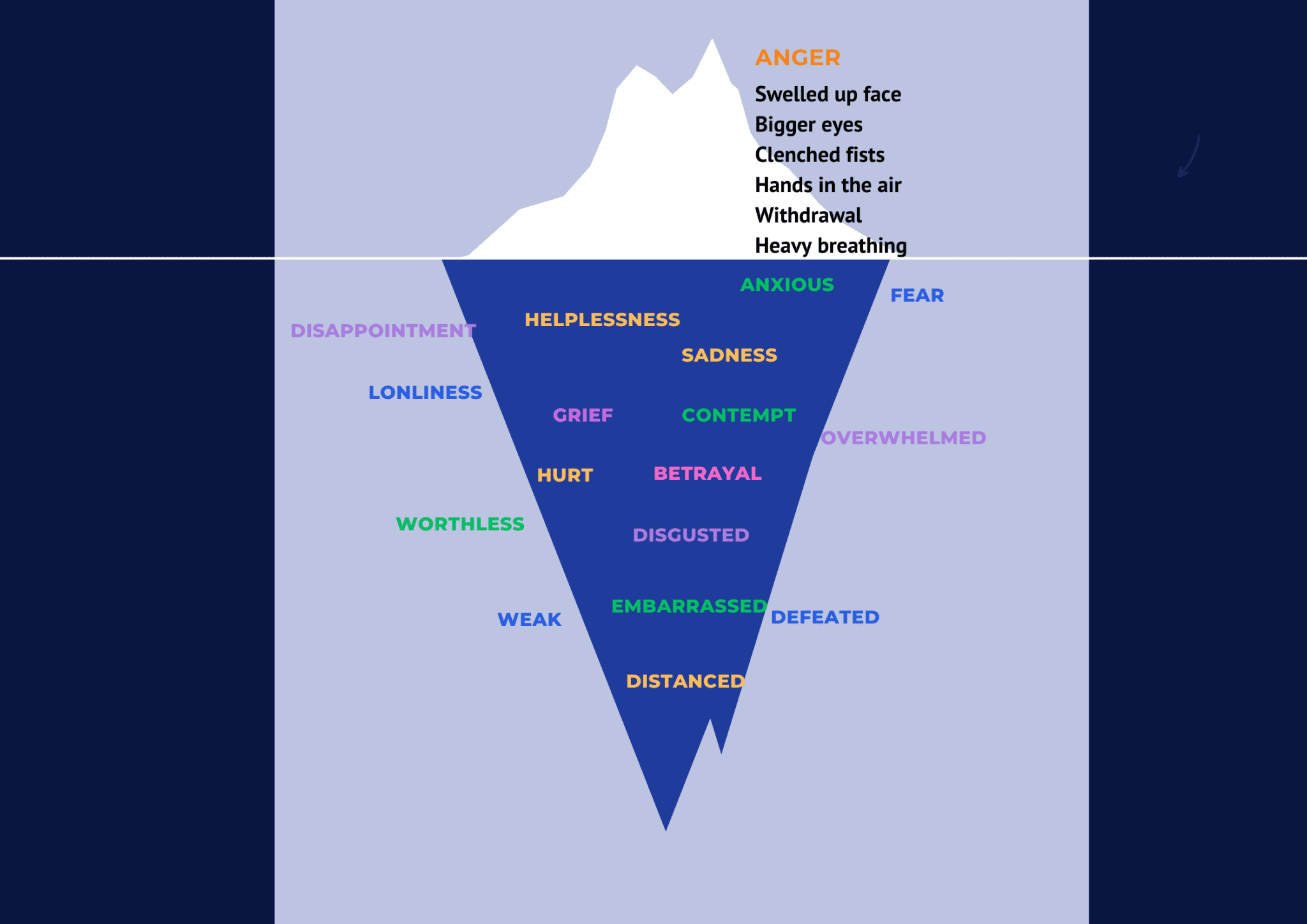The Anger Iceberg Worksheet: Master Your Emotions In 3 Simple Steps